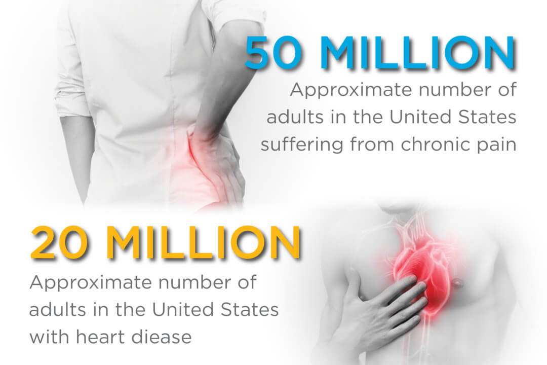 How Chronic Pain Affects Your Heart | Twin Cities Pain Clinic